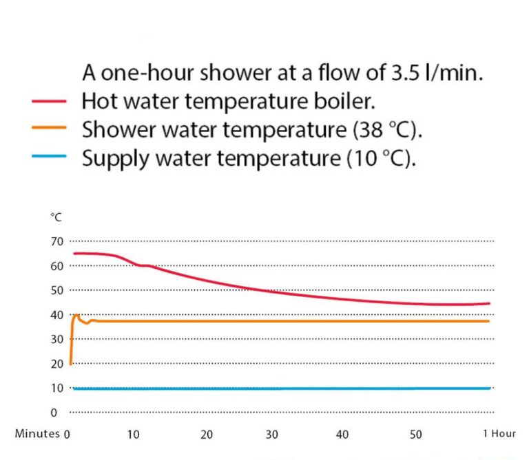 Alde Flow Gazlı ve Elektrikli Karavan Su Isıtıcısı (3020161) – Sarı Karavan